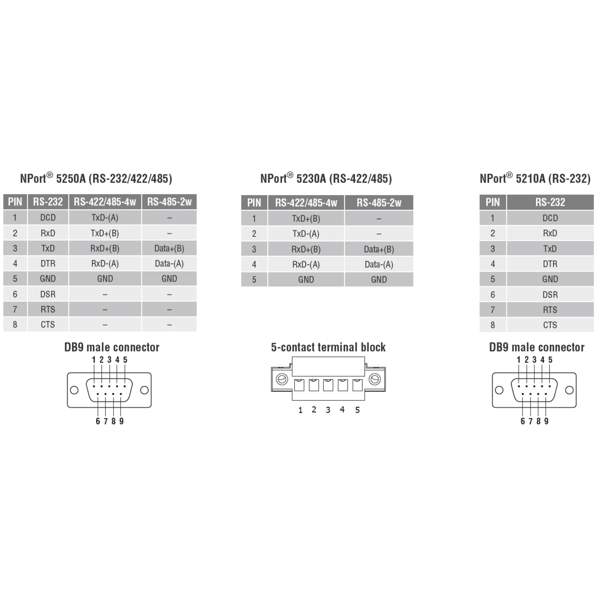 Nport 5210A 2-портовый усовершенствованный асинхронный сервер RS-232 в Ethernet MOXA купить в ...